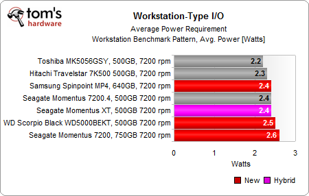 Benchmark Results: Power And Efficiency - Three 7200 RPM Notebook Hard ...