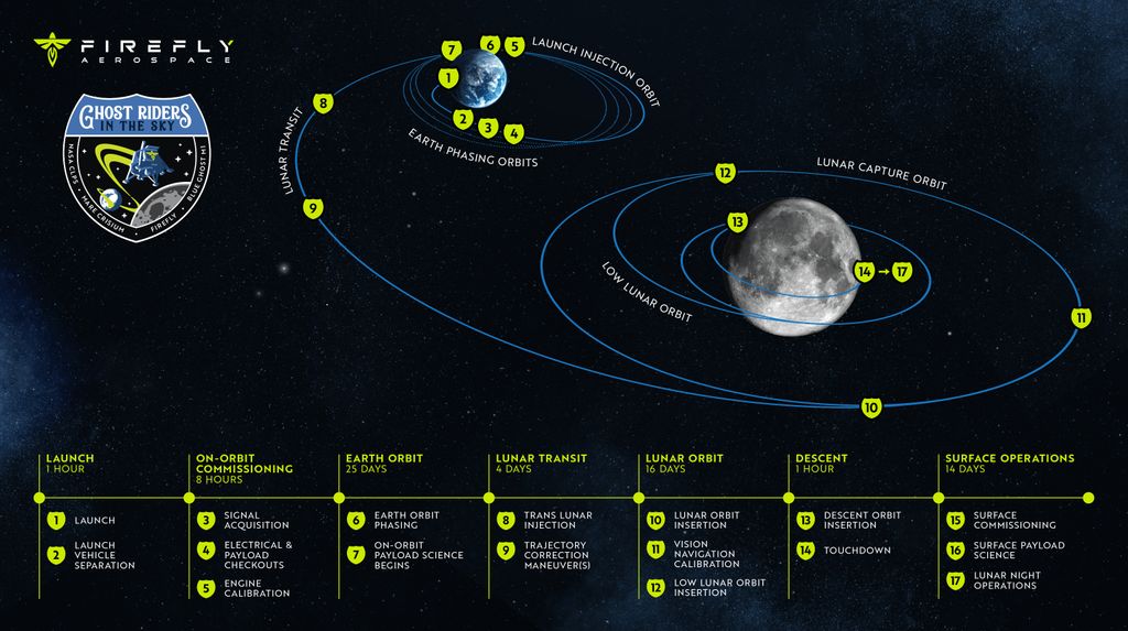 SpaceX will launch Firefly Aerospace's Blue Ghost lander to the moon in ...