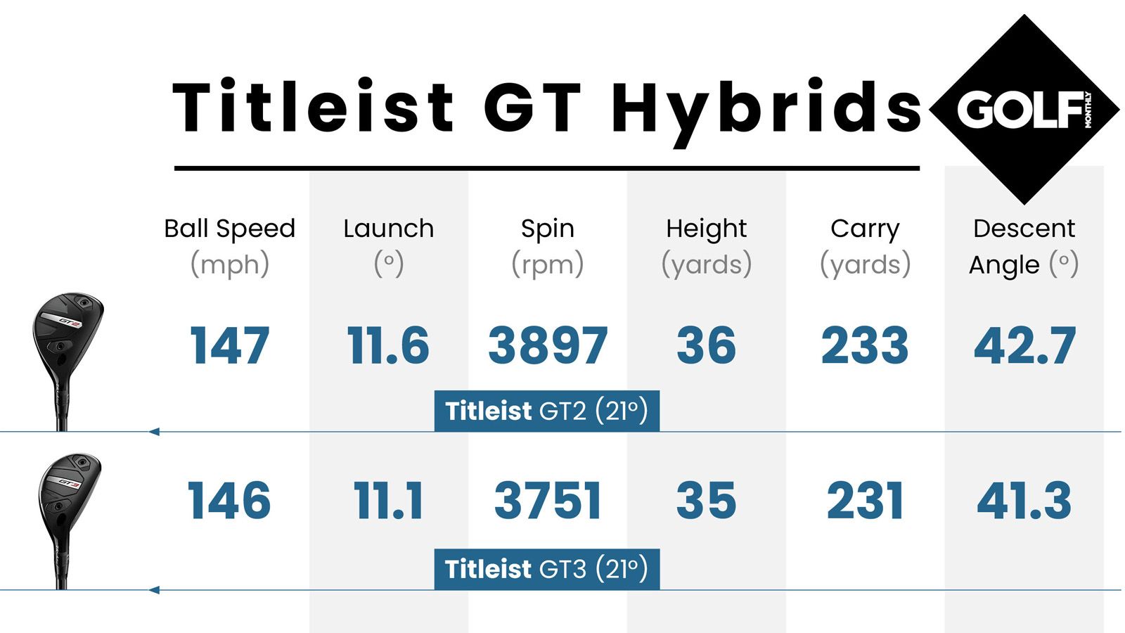 Titleist GT2 Hybrid Review | Golf Monthly