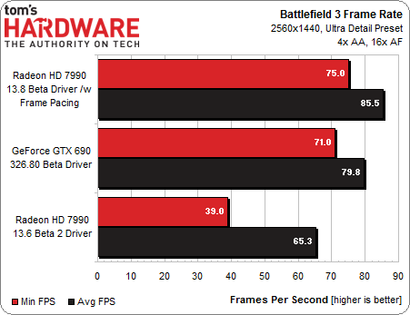 Battlefield 3 Frame Pacing Results
