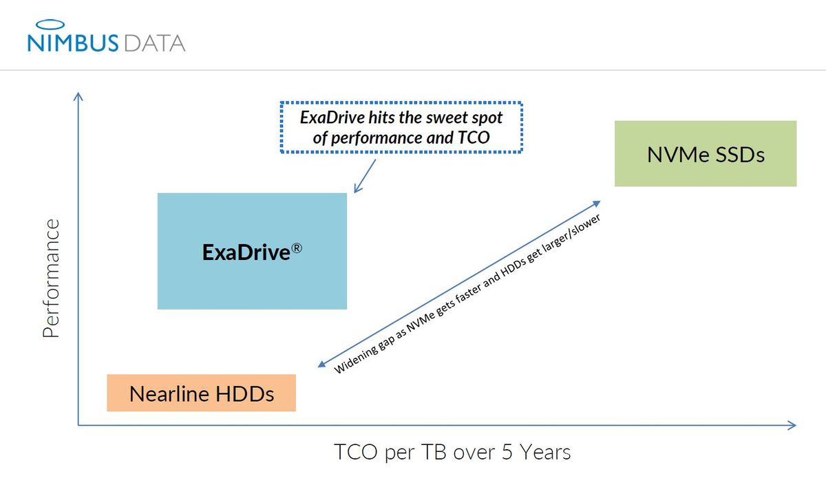 The world’s largest SSD is getting much bigger and smarter - here’s how ...
