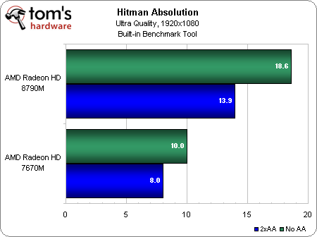 Hitman: Absolution - AMD Radeon HD 8790M: Next-Gen Mobile Mainstream ...
