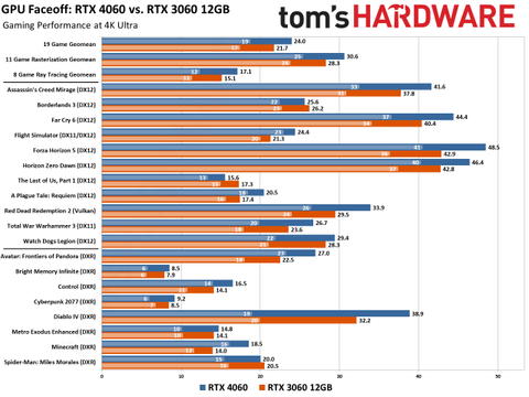 RTX 4060 vs RTX 3060 12GB GPU faceoff: New versus old mainstream GPUs ...
