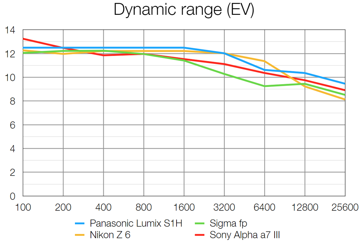 Panasonic Lumix S1H review | Digital Camera World