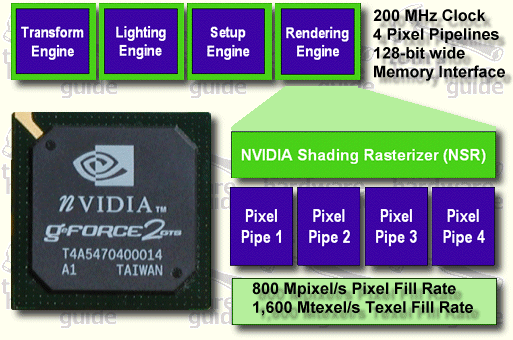 Full Review of NVIDIA's GeForce2 MX | Tom's Hardware