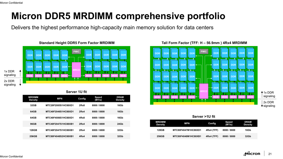 Micron unveils MRDIMMs for Intel Xeon 6: Up to 256GB DDR5-8800 modules | Tom's Hardware