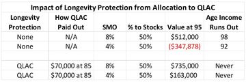 For Longevity Protection, Consider a QLAC | Kiplinger