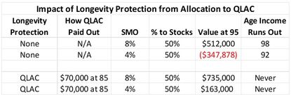 For Longevity Protection, Consider a QLAC | Kiplinger