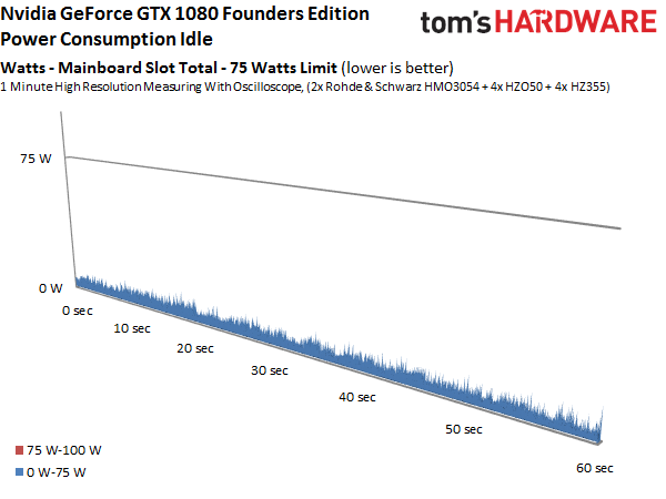 Nvidia GeForce GTX 1080 Power Consumption Results