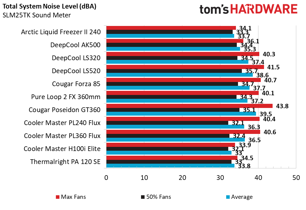 Core i9-12900K Thermal Results - Arctic Liquid Freezer II 240 Review ...