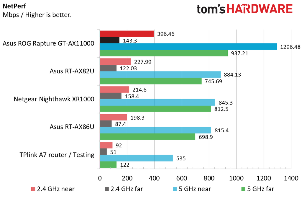 Asus ROG Rapture GT-AX11000 Review: Gaming Router Opulence | Tom's Hardware