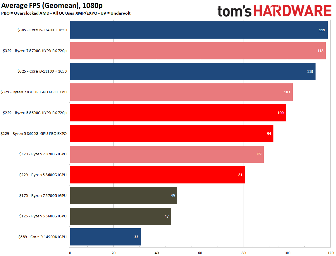 Not the best value, but still a better value than the flagship - AMD ...
