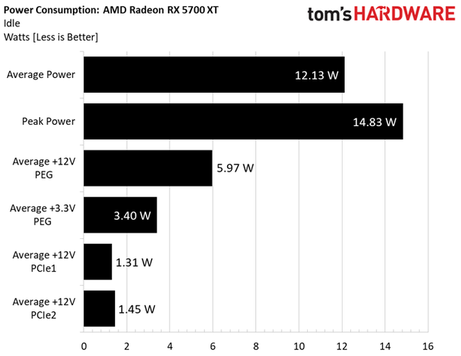Power Consumption: Radeon RX 5700 XT - AMD Radeon RX 5700 XT and Radeon ...