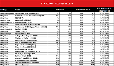 Nvidia RTX 5070 vs RTX 5060 Ti 16GB — less VRAM but much better ...
