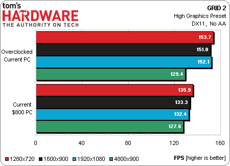 Results: Battlefield 4, Arma III, And Grid 2 - System Builder Marathon ...