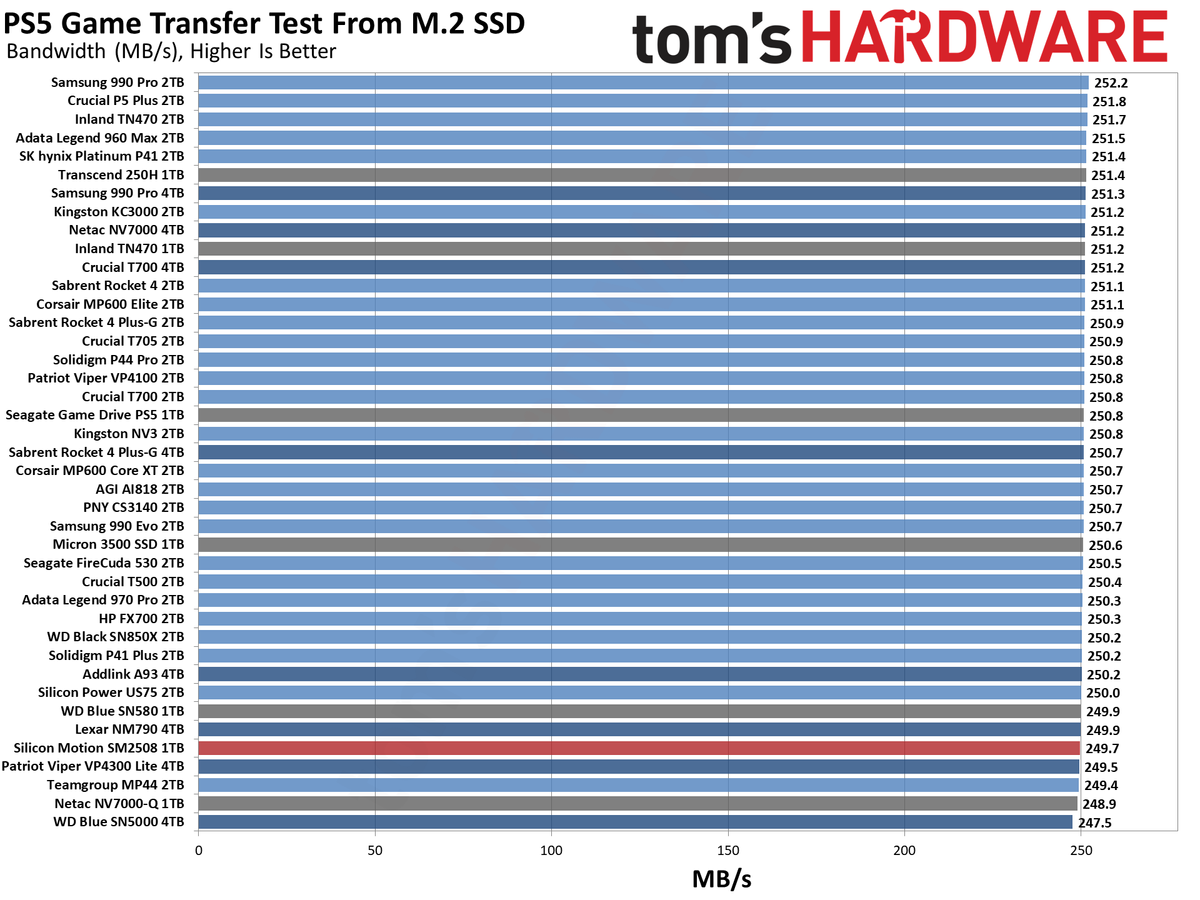 SMI SM2508 1TB Performance Results - Silicon Motion SM2508 SSD review ...