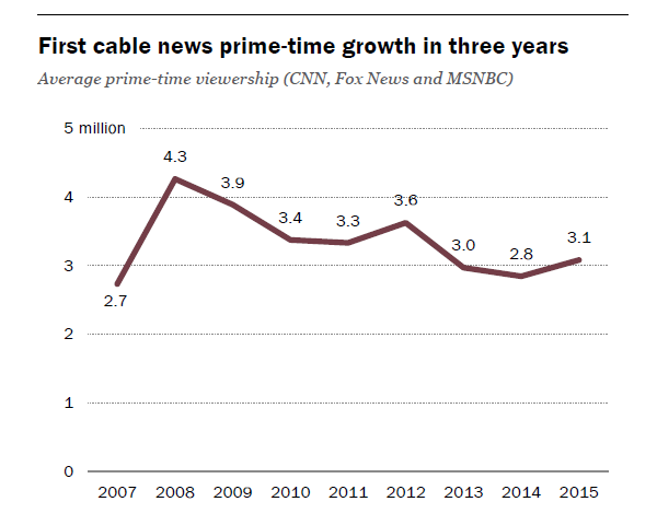 Pew: Cable News Viewership Up | Next TV