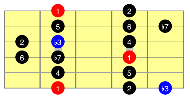 Guitar modes: learn all 7 major modes the easy way | Guitar World