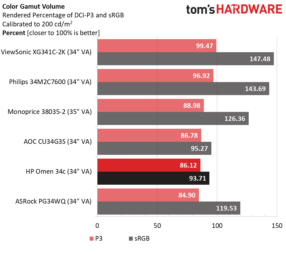 Grayscale, Gamma and Color - HP Omen 34c 165 Hz Gaming Monitor Review ...