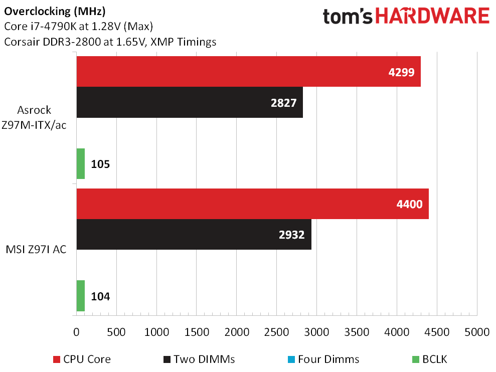 ASRock Z97M-ITX/ac And MSI Z97I AC Benchmarks