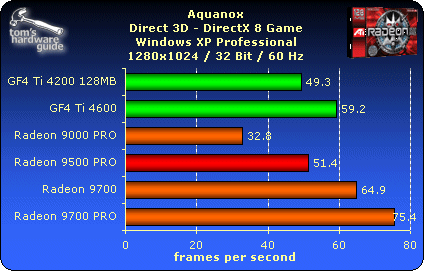 Test Setup - ATI Delivers: The Radeon 9500 PRO | Tom's Hardware