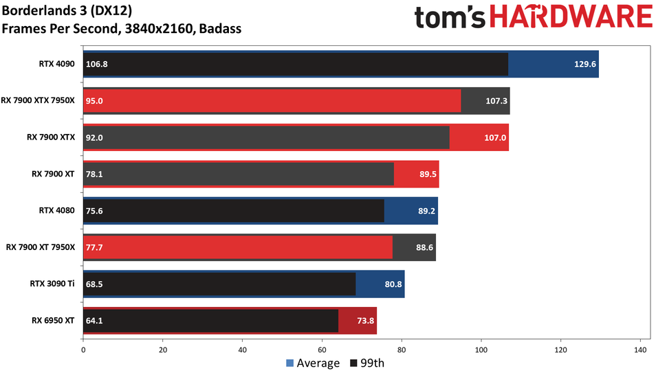 Best PC Builds for Gaming 2024: From $500 Budgets to $4,000+ | Tom's ...