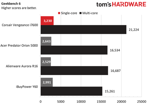 Corsair Vengeance i7600 review: Premium performance | Tom's Hardware
