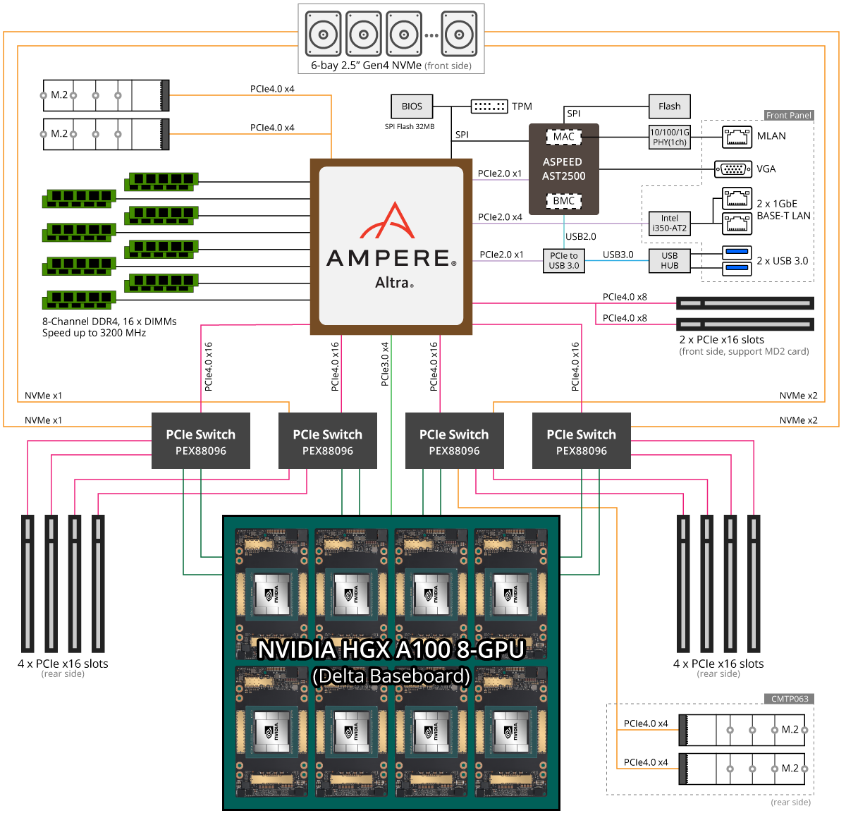 128-Core Ampere Altra Max CPU Meets Nvidia's A100 GPU in Gigabyte's HPC Server | Tom's Hardware