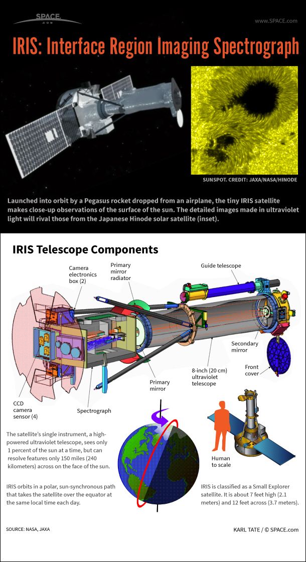 How the Tiny IRIS Sun Observing Satellite Works (Infographic) | Space