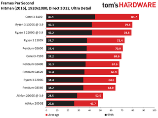 Best Cheap CPUs of 2022, Tested and Ranked - Tom's Hardware | Tom's ...