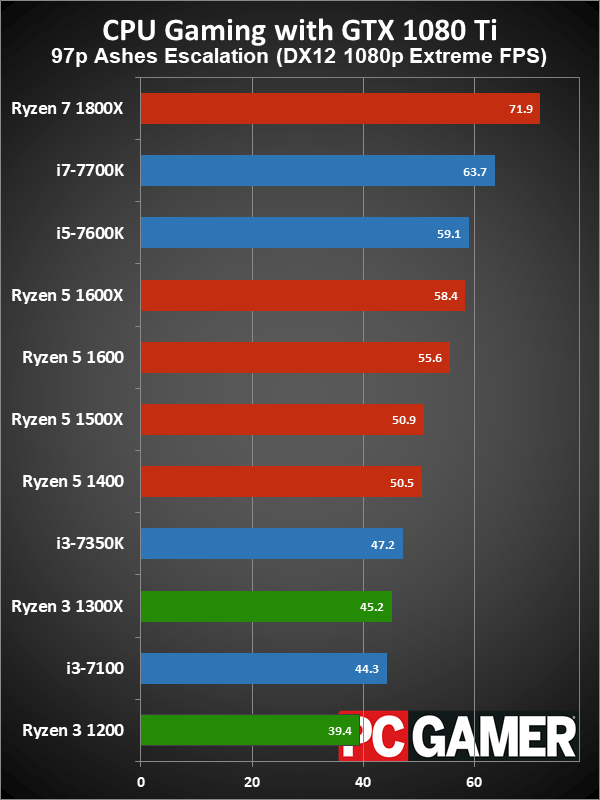 AMD Ryzen 3 review | PC Gamer