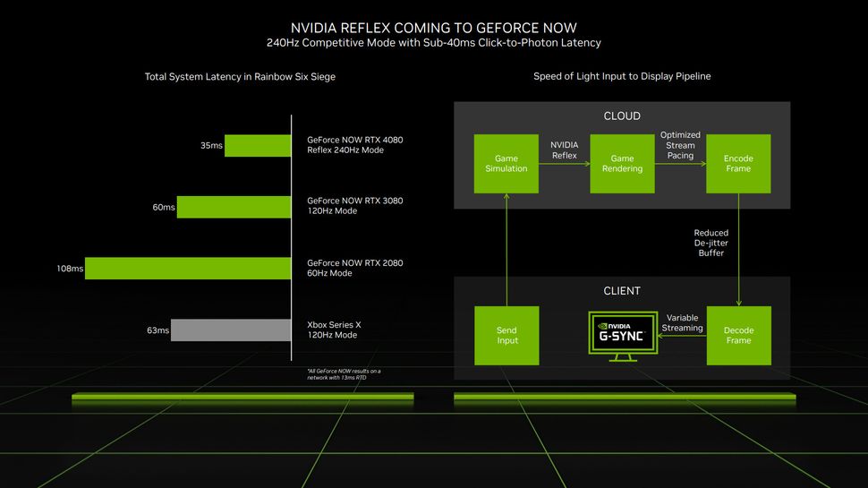 NVIDIA upgrading GeForce Now in 2023 — RTX 4080 GPUs launch with ...