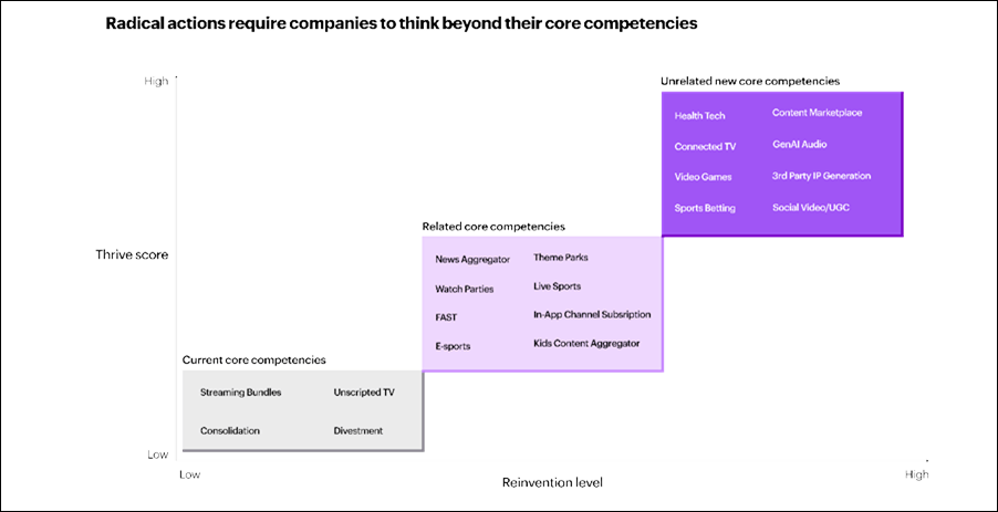 It’s Time for Reinvention of Media Business, Says Accenture | Next TV