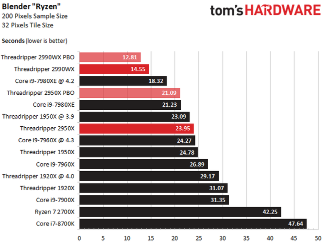 Do You Really Need 32 Cores? - Tom's Hardware | Tom's Hardware