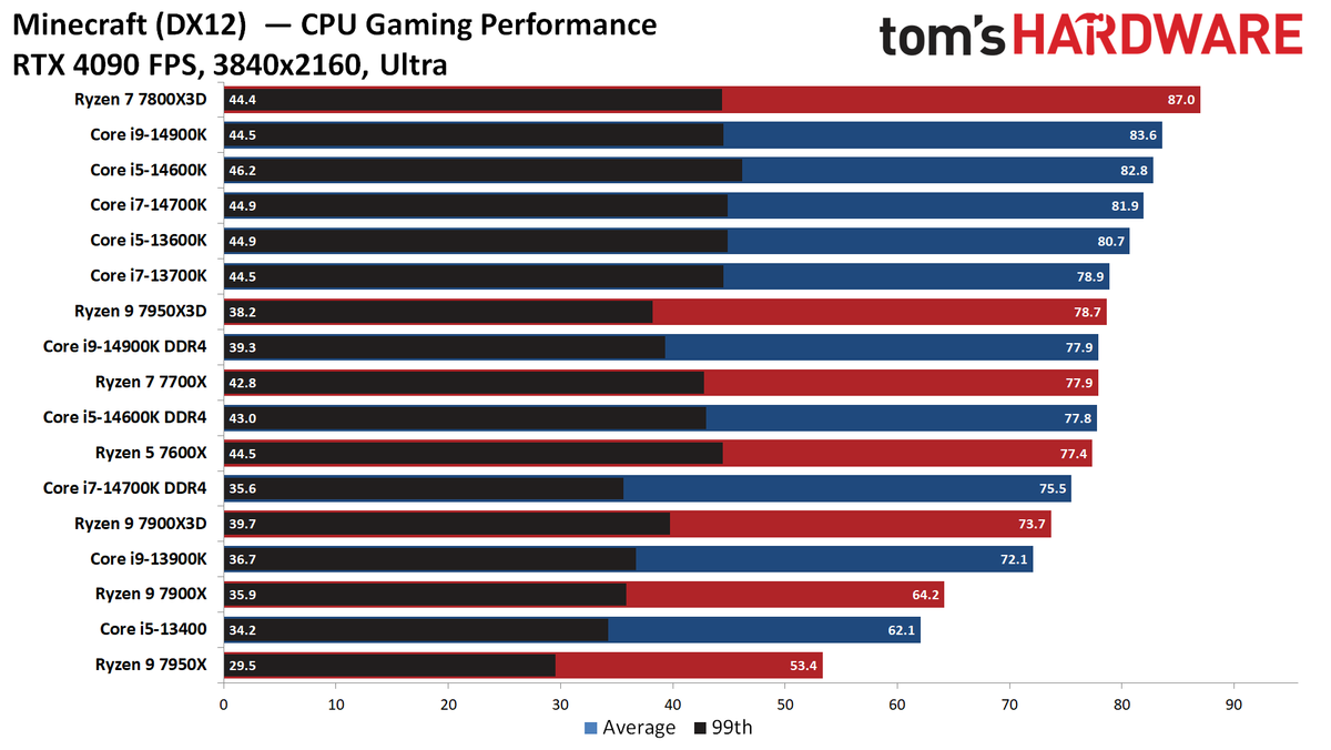 Intel Core i9-14900K, i7-14700K and i5-14600K Review: Ryzen X3D Stays ...