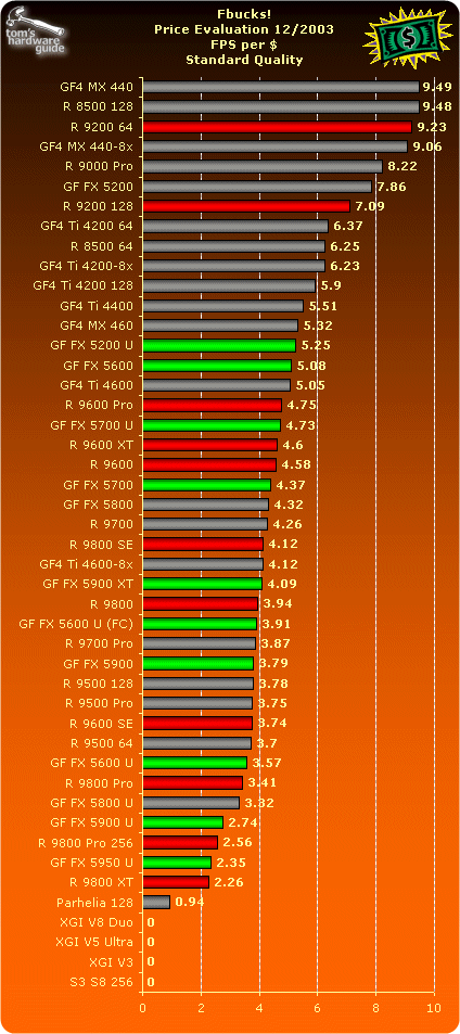 Introducing - Fbucks! - VGA Charts III | Tom's Hardware
