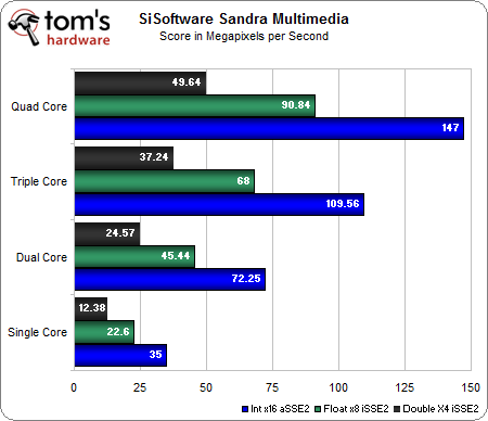 Synthetic Benchmarks: SiSoftware Sandra - Part 2: How Many CPU Cores Do ...