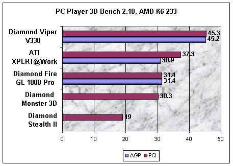 The Benchmarks - The First Socket 7 AGP Motherboard FIC PA-2012 ...