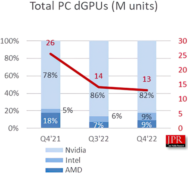 Intel Looks to Be Catching Up with AMD's Discrete GPU Market Share ...