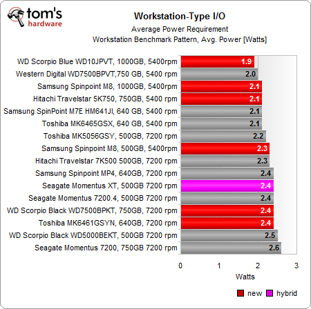 Power Consumption - Six 2.5” High-Capacity Notebook Hard Drives | Tom's ...
