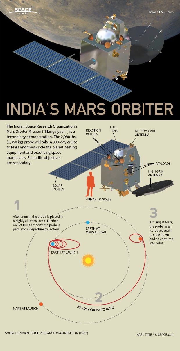 India's First Mars Probe Makes Historic Red Planet Arrival | Space