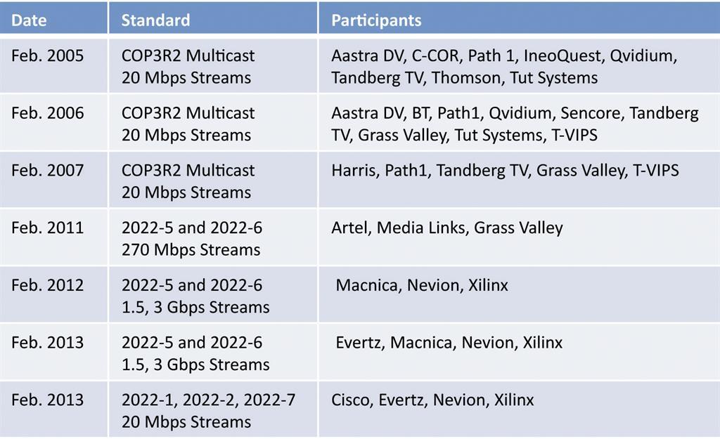 SMPTE 2022 and the Future of Video Over IP | TV Tech