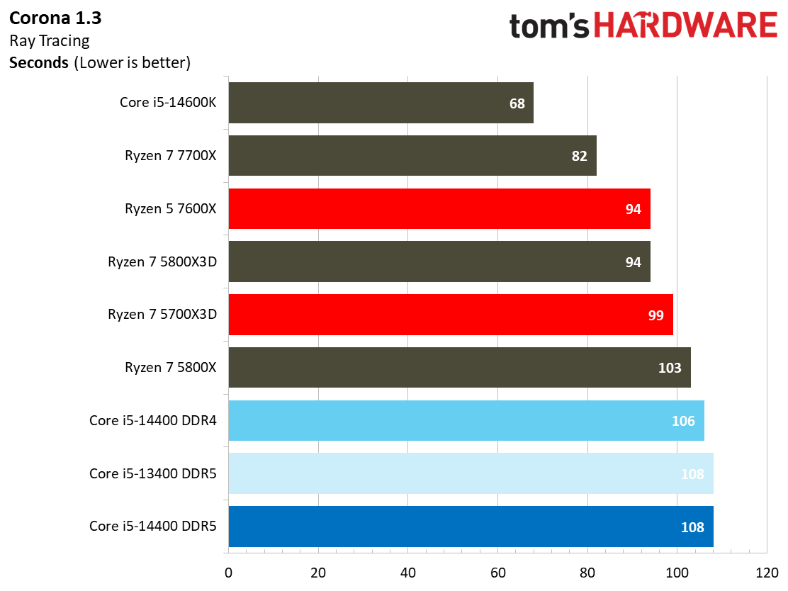 Intel Core i5-14400 Productivity Benchmarks - Intel Core i5-14400 Review: Intel's value gaming ...