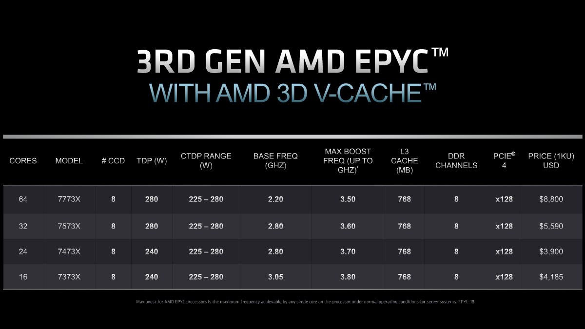 AMD EPYC Milan-X CPUs hit the shelves with an eye-watering price tag ...