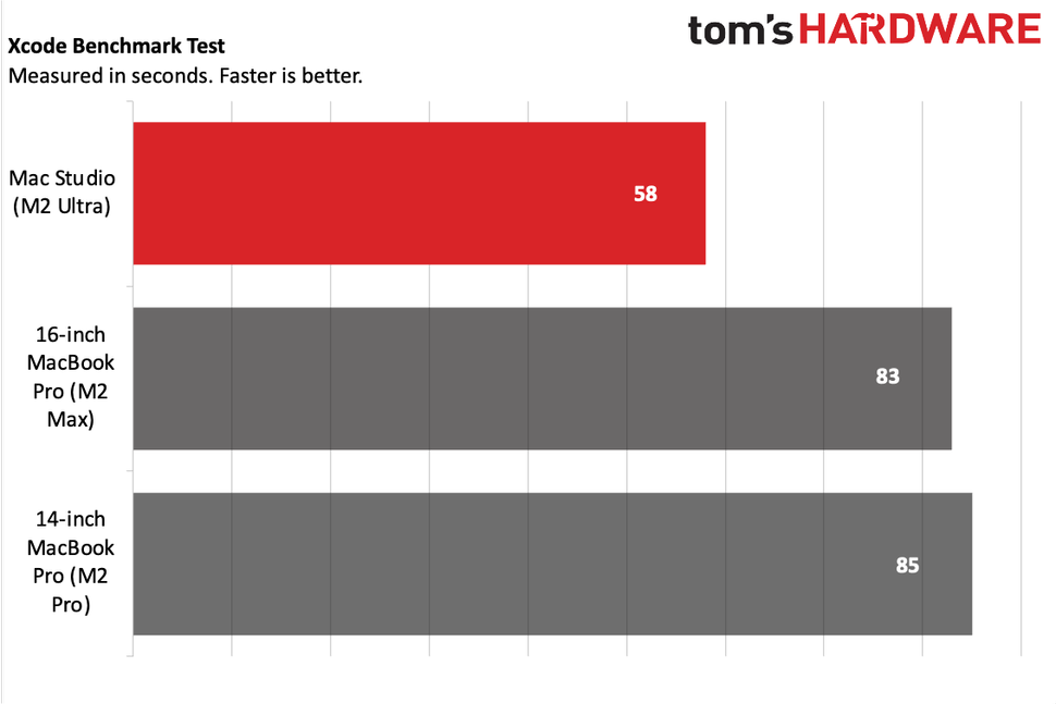 Mac Studio Review: M2 Ultra Powers a Small Workstation Wonder | Tom's ...