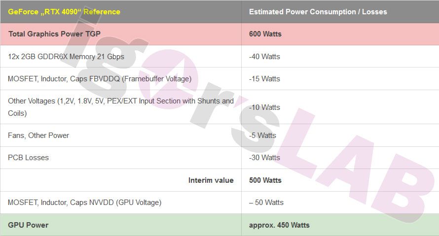 Nvidia GeForce RTX 4090 Really Could Pull 600 Watts of Power | Tom's ...
