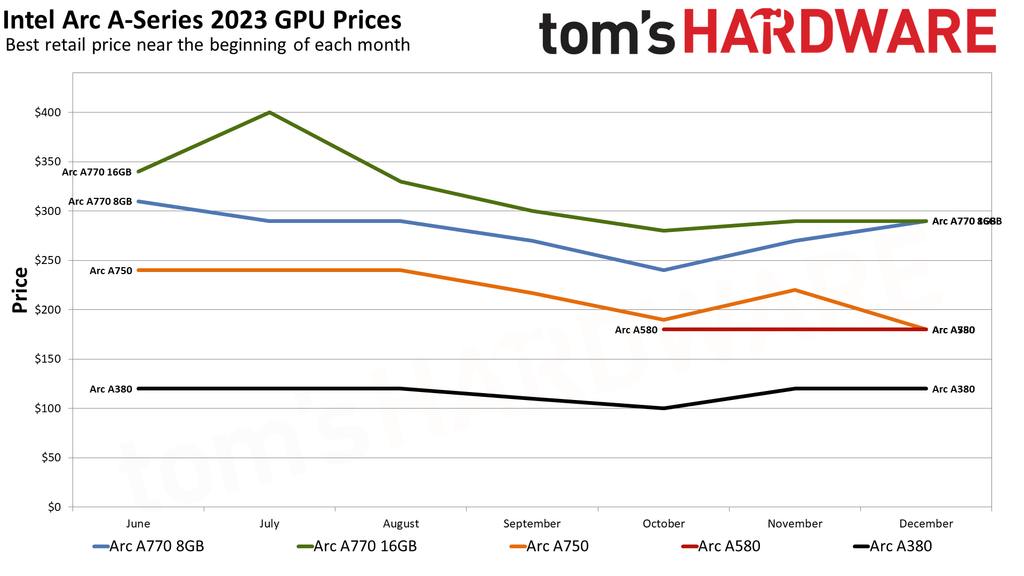 Nvidia RTX 4090 pricing is too damn high, while most other GPUs have ...