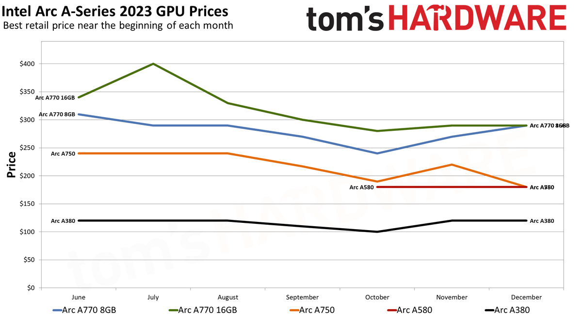 Nvidia RTX 4090 pricing is too damn high, while most other GPUs have ...