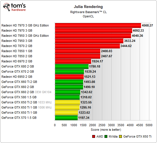 OpenCL: GPGPU Benchmarks (Basemark CL) - GeForce GTX 650 Ti Review ...