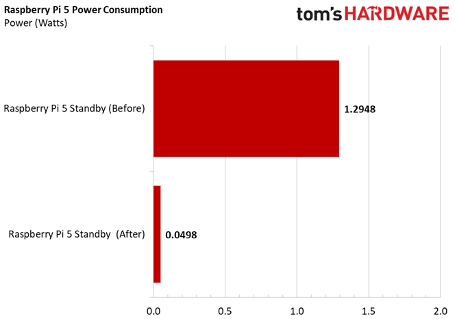 How To Reduce Raspberry Pi 5, 4 Standby Power Consumption | Tom's Hardware
